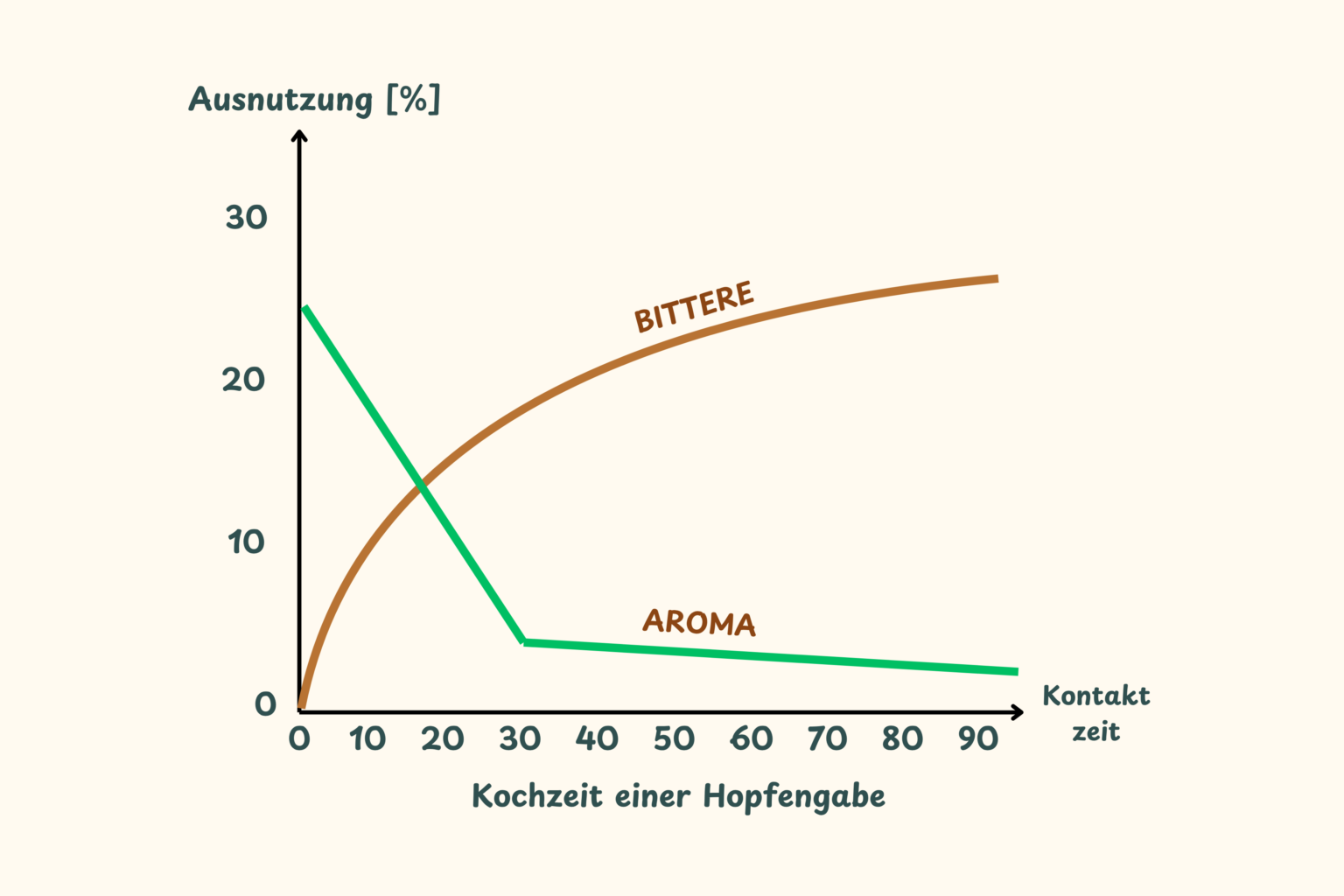 Bierbrauen lernen: Der komplette Guide | Malzknecht