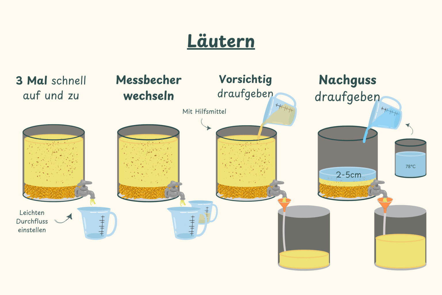 Bierbrauen lernen: Der komplette Guide | Malzknecht